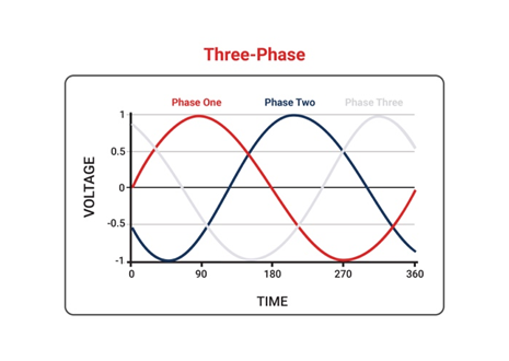 Understanding Single-Phase and Three-Phase Power